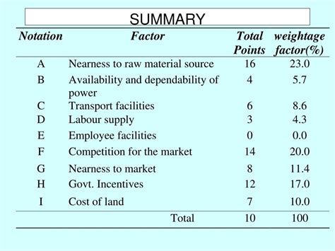 Ppt Mathematical Models For Facility Location Powerpoint Presentation