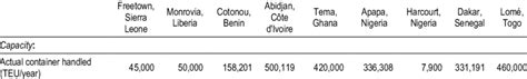 Benchmarking Port Indicators Freetown As Compared With Selected Other Download Table
