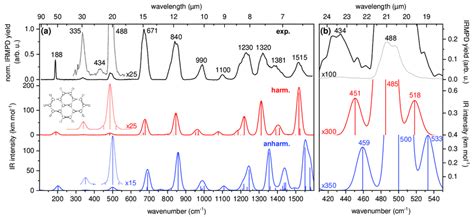 A The Experimental Ir Spectrum Of Cationic Pyrene Top Black