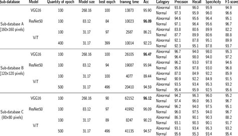 Classification Results Of Four Deep Learning Classifiers On Gashissdb Download Scientific