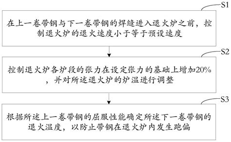 一种防止带钢炉内跑偏的控制方法装置介质及设备与流程