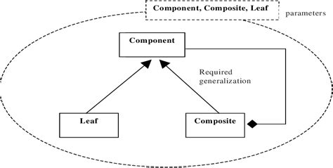 figure 1 from design pattern application in uml semantic scholar