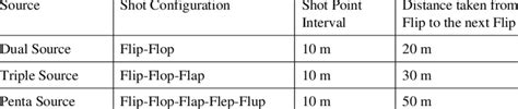 Comparison Of Shot Point Interval Between Multisource Configurations
