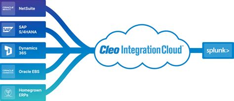 Splunk Integration Easy Splunk Integration Cleo