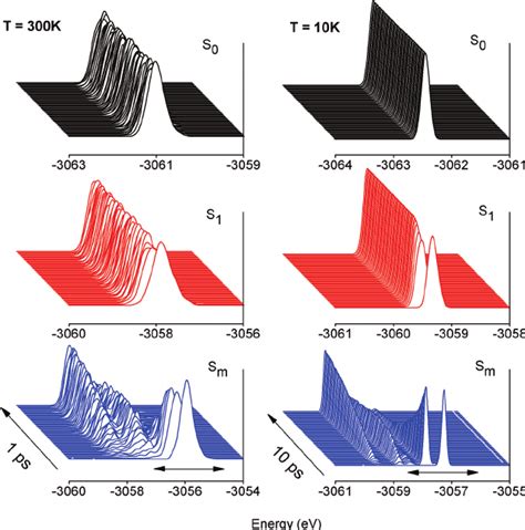 Wavepacket Dynamics Is Constructed From Energy Histograms Plotted At 20 Download Scientific