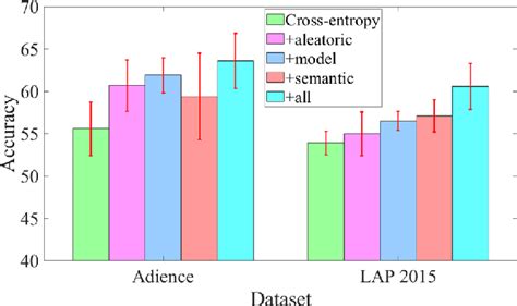 The Performance Of The Different Loss Functions On The Classification Task Download