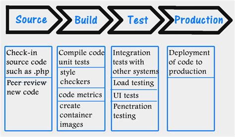 How Does Cicd Works On Aws Thecreativedev