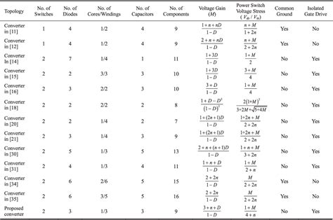 Table I From A High Step Up Dc Dc Converter With Three Winding Coupled Inductor For Sustainable