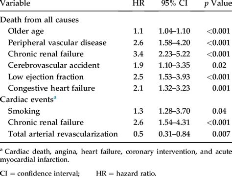Multivariate Cox Proportional Hazard Regression Analyses Of Long Term