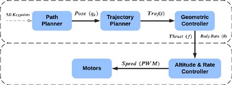 Figure 1 From Examination Of Sampling Based Path Planning For Indoor Uav Using Voxel Grid Based