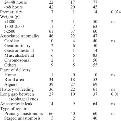 Factors Affecting The Postoperative Survival Download Scientific Diagram