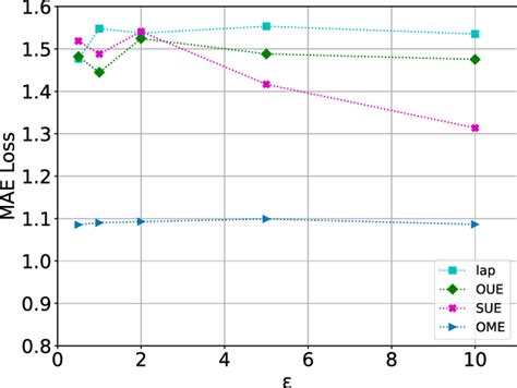 Mae Loss On Dataset Cmu Mosi Where The Horizontal Axis Denotes Privacy