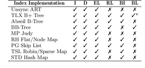 table 1 from experimental index evaluation for partial indexes in horizontally partitioned in