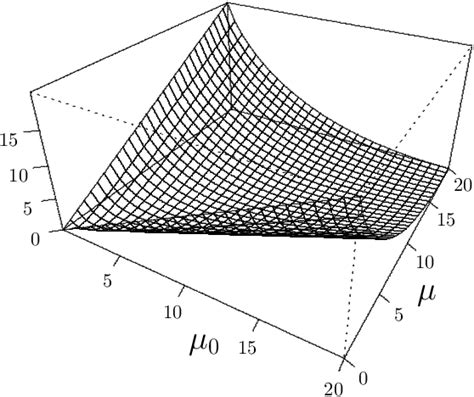 figure 2 from intrinsic bayesian inference on a poisson rate and on the