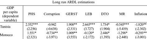Long Run Ardl Dynamic Analysis Download Scientific Diagram