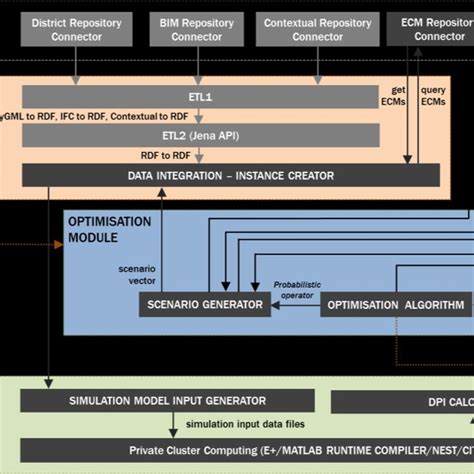 Optimisation Process The Inputs Needed By The Optimisation Module Are Download Scientific Diagram