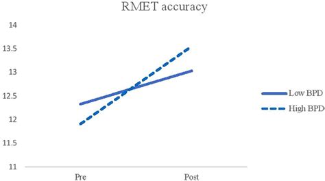 Interaction Effects Between Time And The Level Of Bpd Features On The Download Scientific