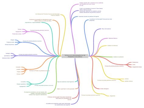 TÉcnicas E Procedimentos De Primeiros Socorros Coggle Diagram