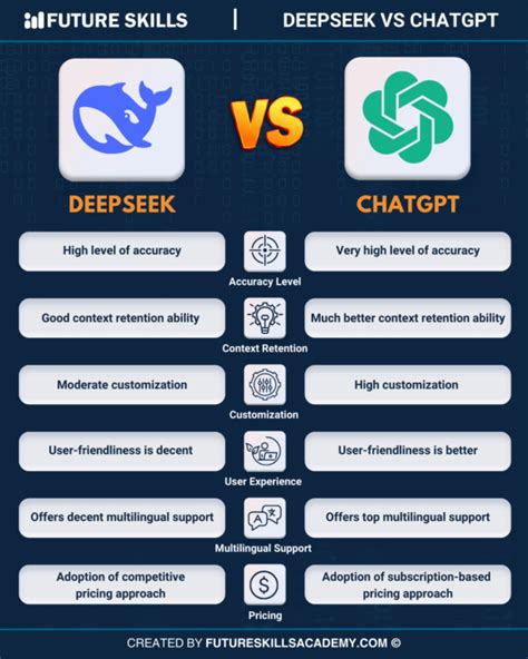 DeepSeek Vs ChatGPT Which AI Reigns Supreme Future Skills Academy
