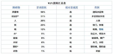 为什么wifi信号满格，上网速度却很慢？冲突