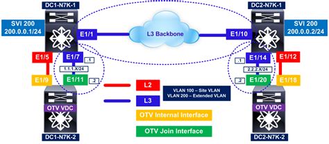 A Network Artist Otv Unicast Mode Configuration Example Using Otv On