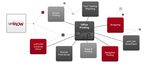 UniFLOW Global Office Inc