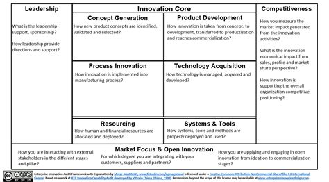 Internal Innovation Audit With Explanation The Innovative Dinosaur