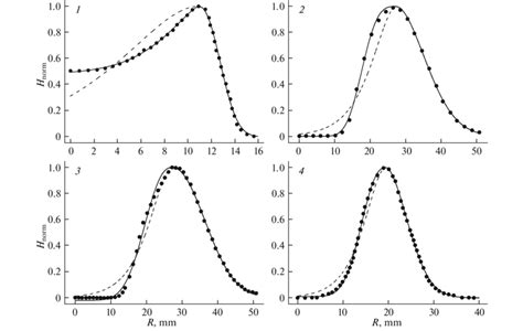 Comparison Of The Experimentally Measured Profile Of An Erosion Zone
