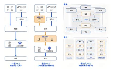 RAGRetrieval Augmented Generation检索增强生成技术