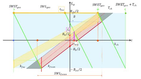 Fast Time Frequency Diagram After The Restoration Of The Full Spectral