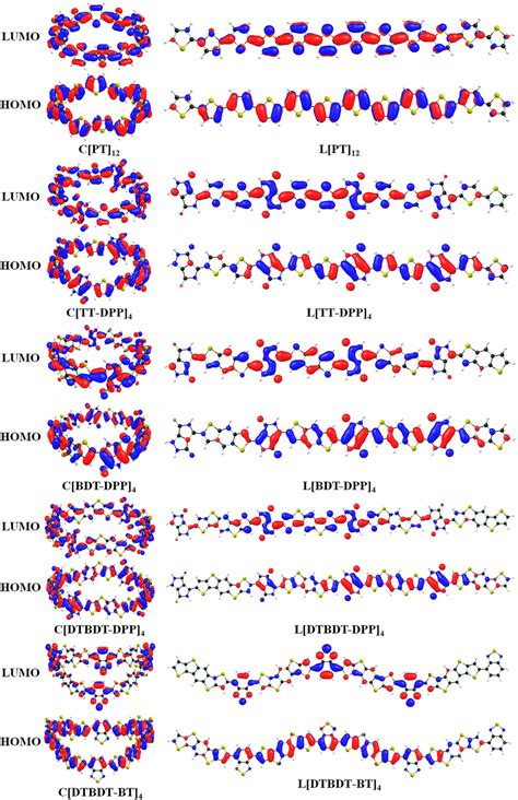 Pictorial Representation Of Homo And Lumo Wave Functions Of Cyclic Download Scientific Diagram