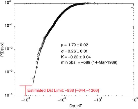 4 The Extreme Value Distribution Function For Dst As Estimated From