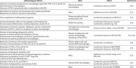 Immunomodulatory Effects Of Eps From Lactic Acid Bacteria Download Table