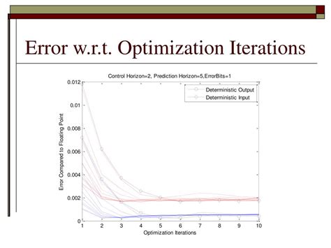 Ppt Evaluating Robustness Of Embedded Model Predictive Control Using Monte Carlo Simulation