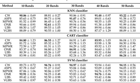 Table 2 From Unsupervised Cluster Wise Hyperspectral Band Selection For