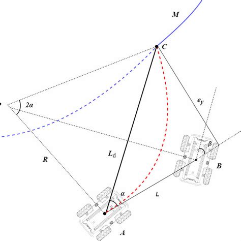 Pure Pursuit Model Point A In The Figure Represents The Current