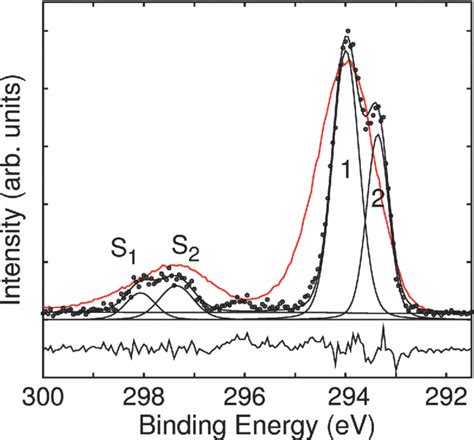 C 1 S Core Level Spectrum Of The Gas Phase Black Dots Compared With Download Scientific