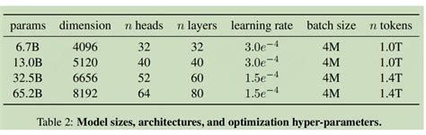 LLaMA Open and Efficient Foundation Language Models20230427 知乎