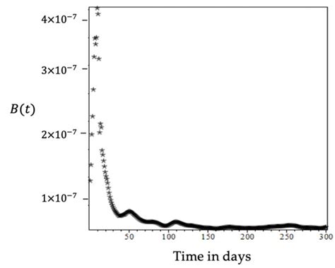 Mathematics Special Issue Mathematical Methods And Models In Epidemiology