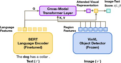 Figure 1 From Curriculum Learning For Data Efficient Vision Language Alignment Semantic Scholar