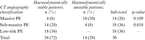 Pulmonary Embolism Classification According To Pulmonary Computed Download Table