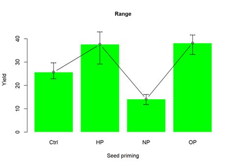 how to conduct a split plot analysis in r agron info tech