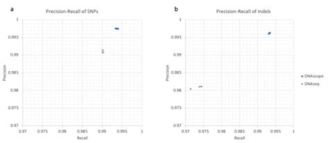 precision recall curves of dnascope and dnaseq precision recall