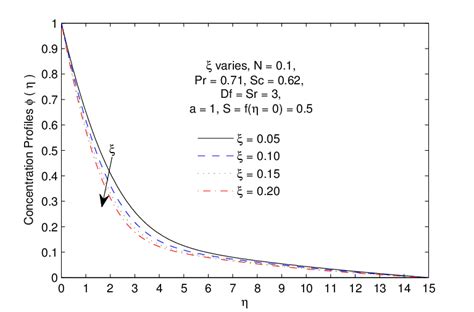 B Effects Of Variable Fluid Viscosity Parameter ξ Over Concentration