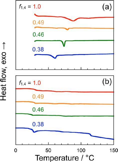 Figure 3 From Synthesis Of Dense 123 Triazole Polymers Soluble In
