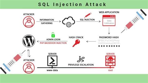 Sql Injection Attack Using Sqlmap Commands Cyber Security Ganesh