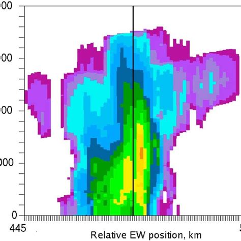 Image Of Radar Reflectivity Color Scale In Dbz The Y Axis Is