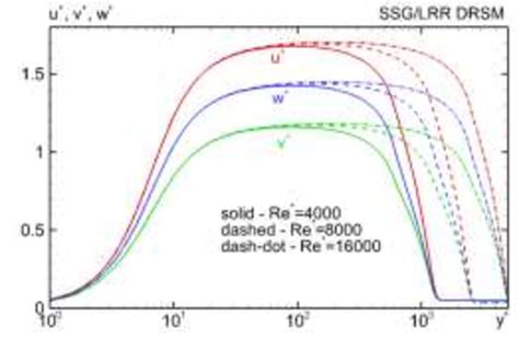 Root Mean Square Fluctuations In A Reynolds Stress Model In A Boundary