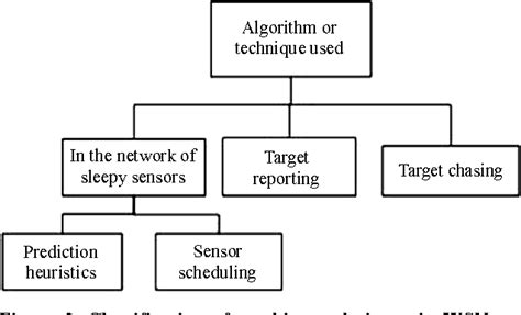 Figure 1 From Classification Of Object Tracking Techniques In Wireless