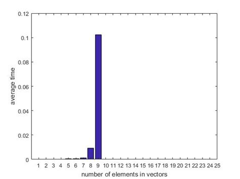 Matlab Is Too Slow Calculation Of Spearmans Rank Correlation For 9